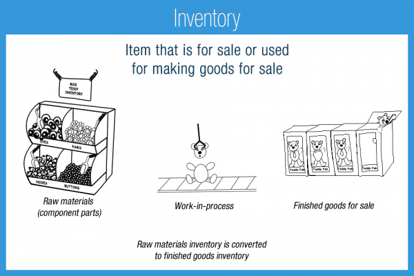 Inventory: Cost of Products Waiting To Be Sold