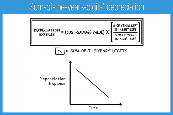 Sum Of The Years Digits' Depreciation - Accounting Play Sum Of The Years Digits' Depreciation - Accounting Play
