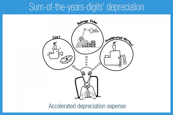 Sum Of The Years Digits' Depreciation - Accounting Play