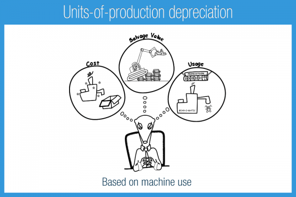 Units-Of-Production Depreciation | Accounting play learning App