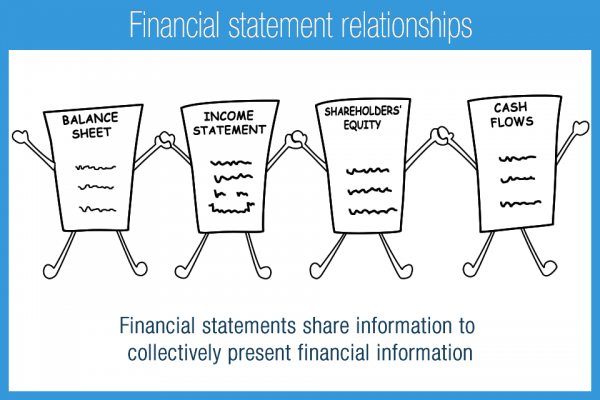 Introduction to Financial Statements - Accounting Play