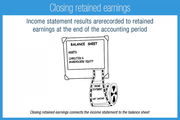 Closing Retained Earnings - Accounting Play