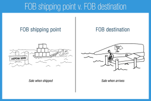 FOB Shipping Point v. FOB Destination - Accounting Play