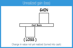 Unrealized Gain (loss): The Change In Value of An asset